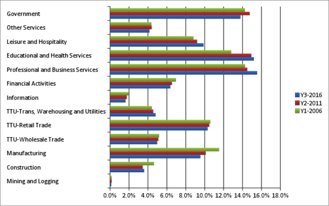 WIOA Resources WIOA Unified Strategic Workforce Development Plan